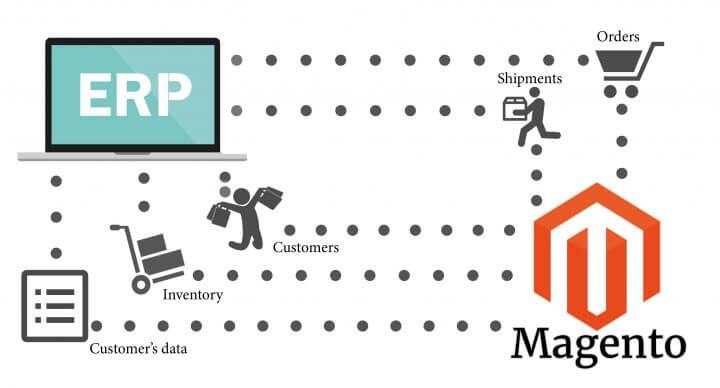 Integrazioni con CRM / ERP Magento Ecommerce
